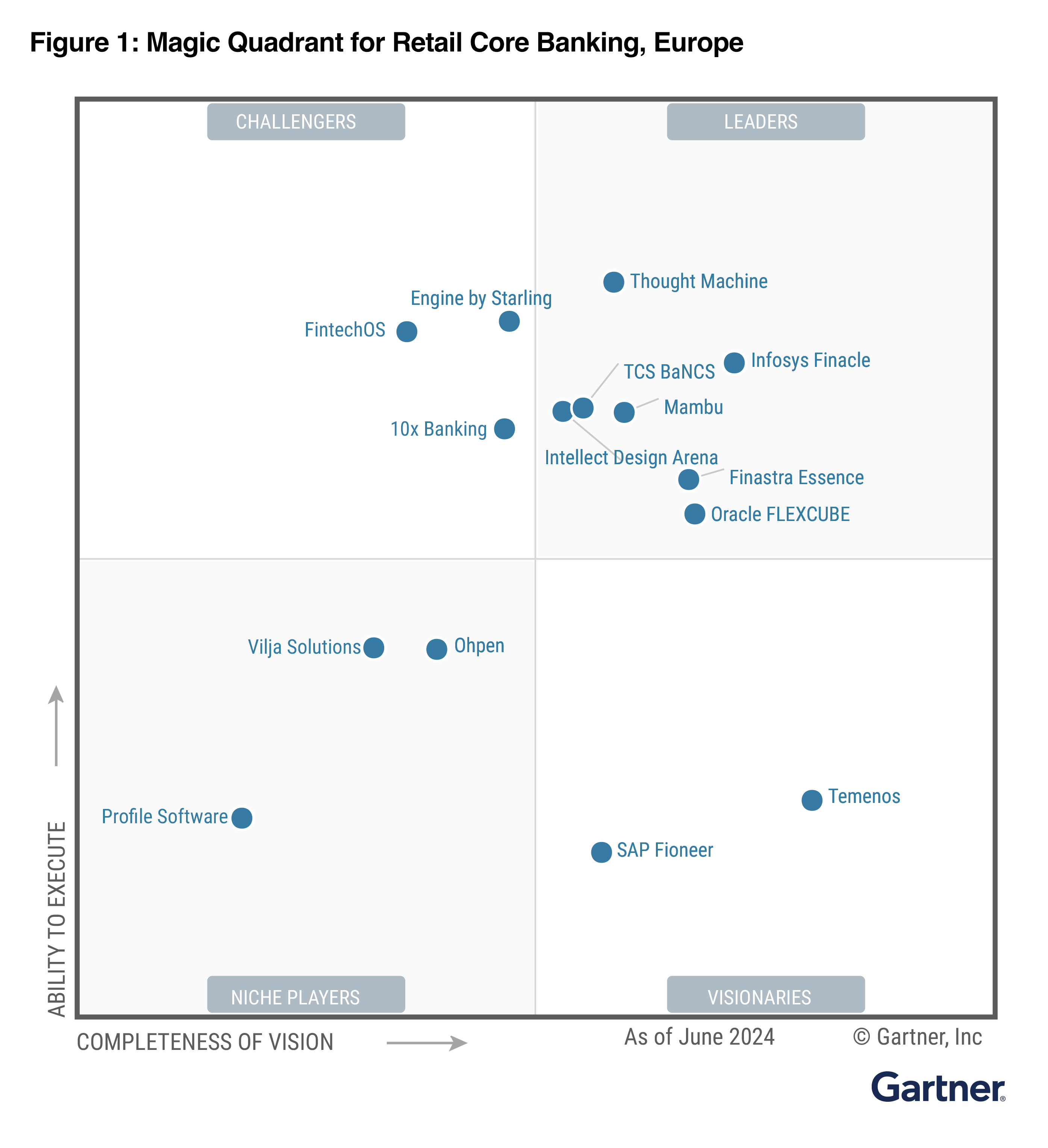 Vault Core: A leader in Gartner's Magic Quadrant