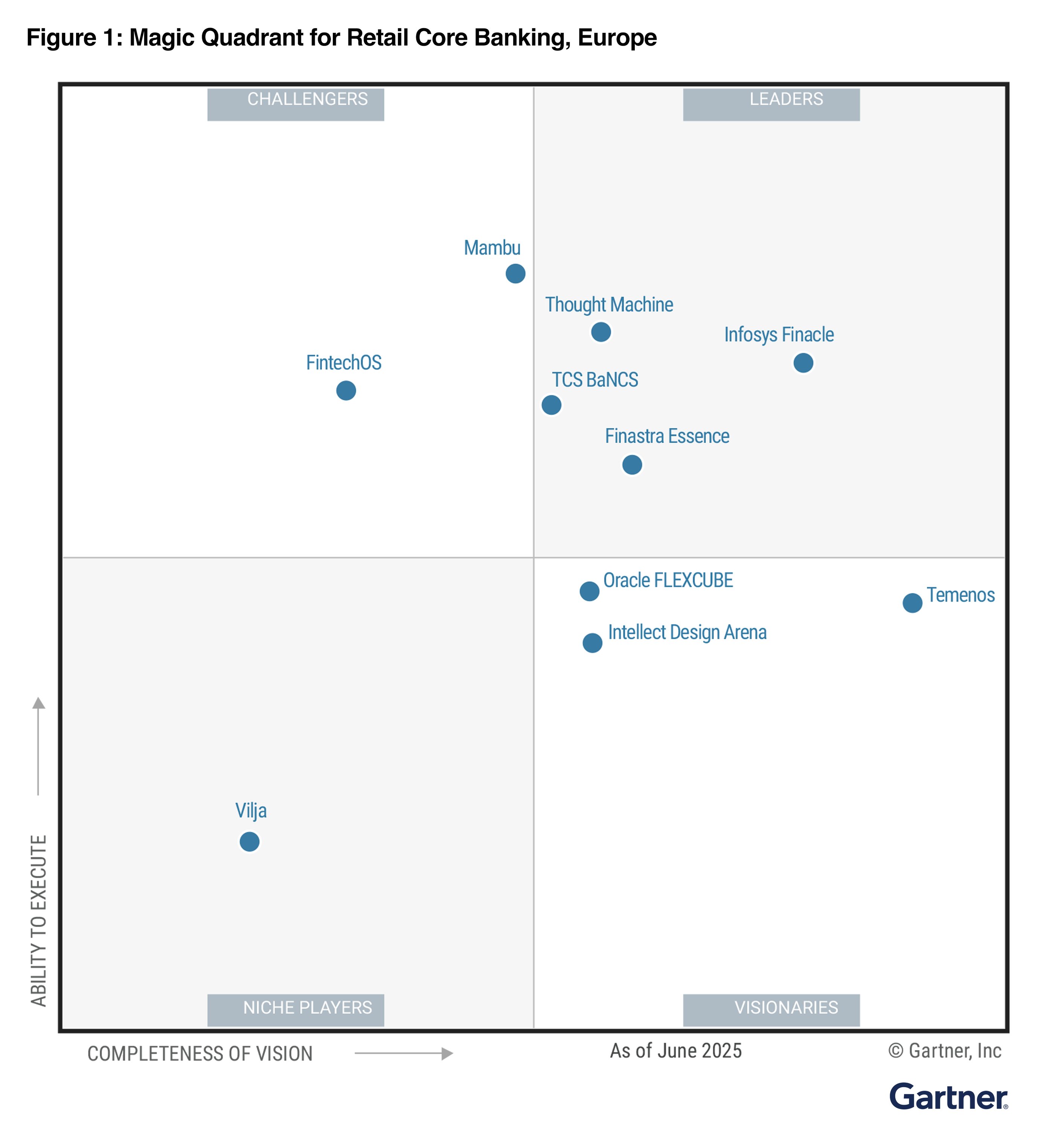Vault Core: A leader in Gartner's Magic Quadrant