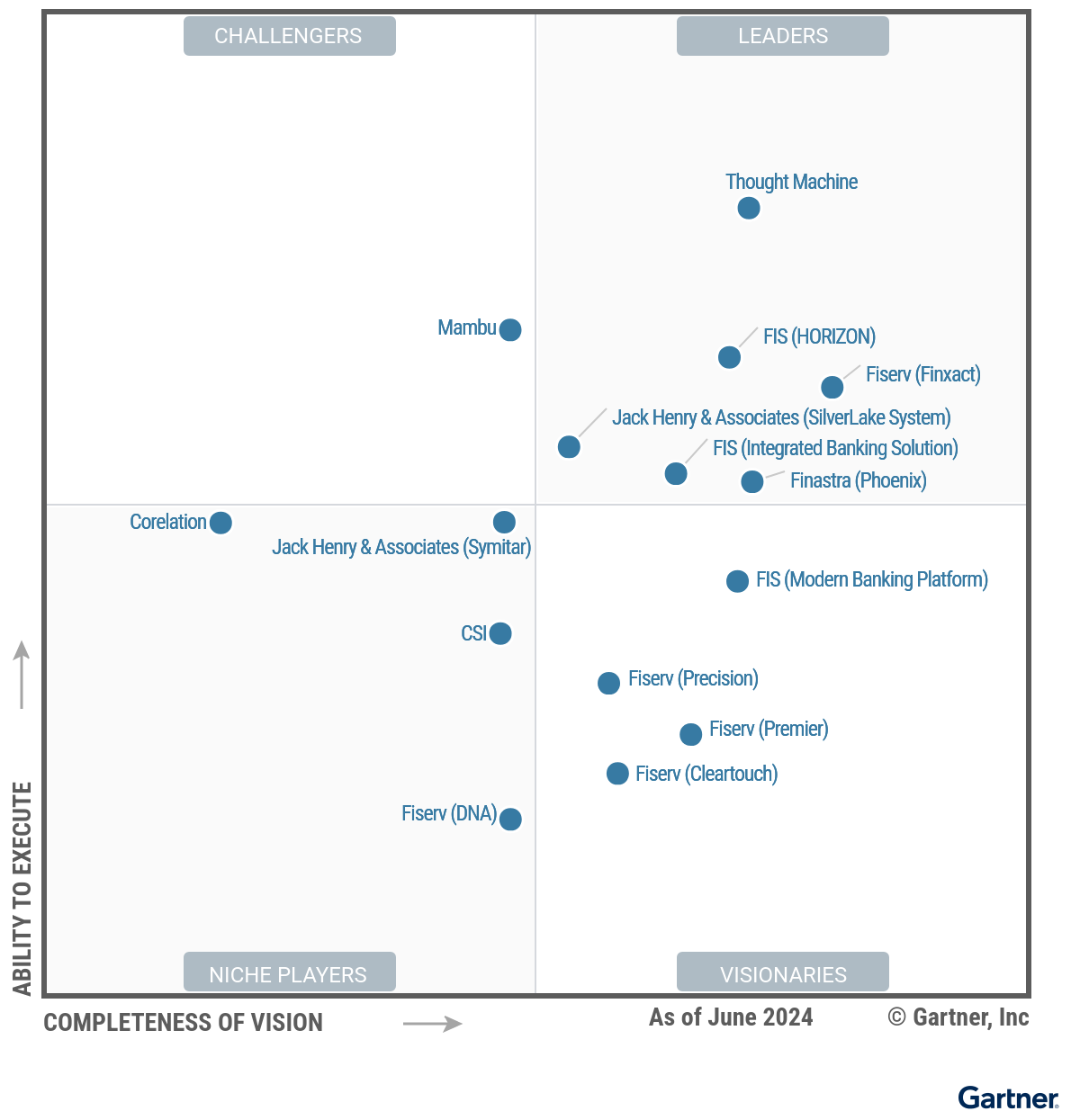 Vault Core: A leader in Gartner's Magic Quadrant